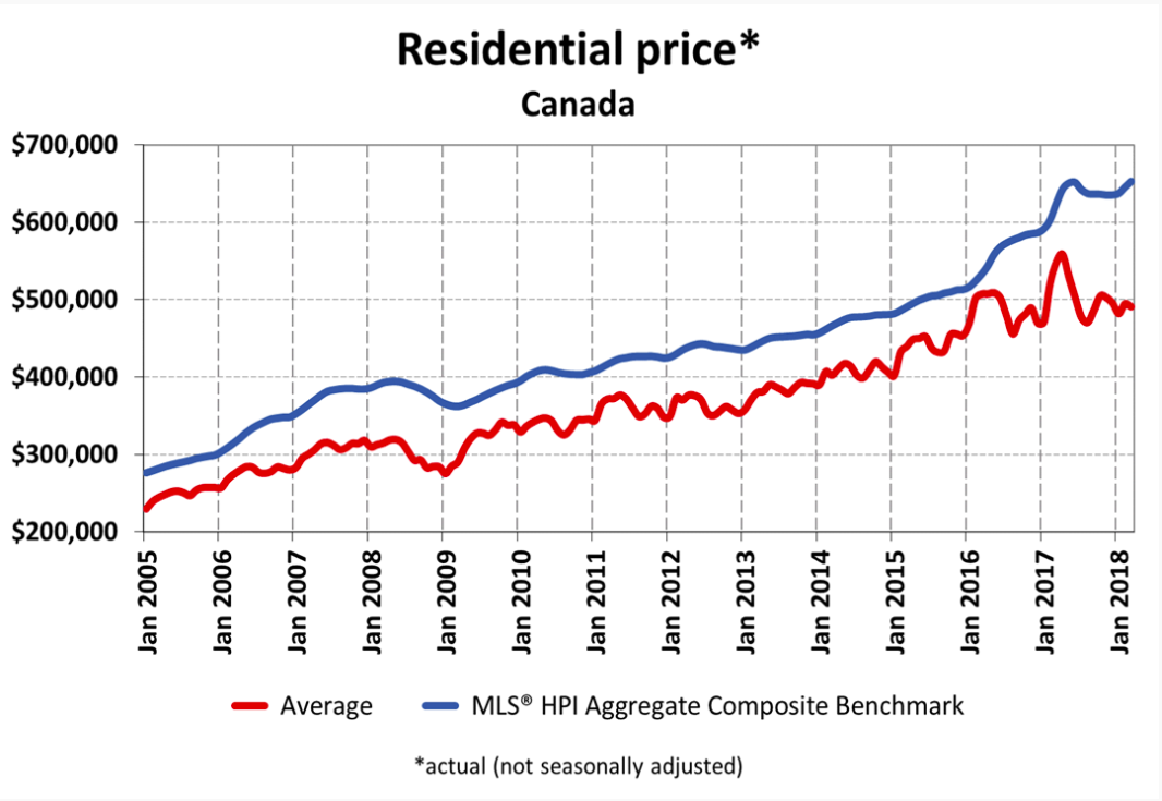 6 charts that show that Canadian home prices are still historically ... 6 charts that show that Canadian home prices are still historically ...